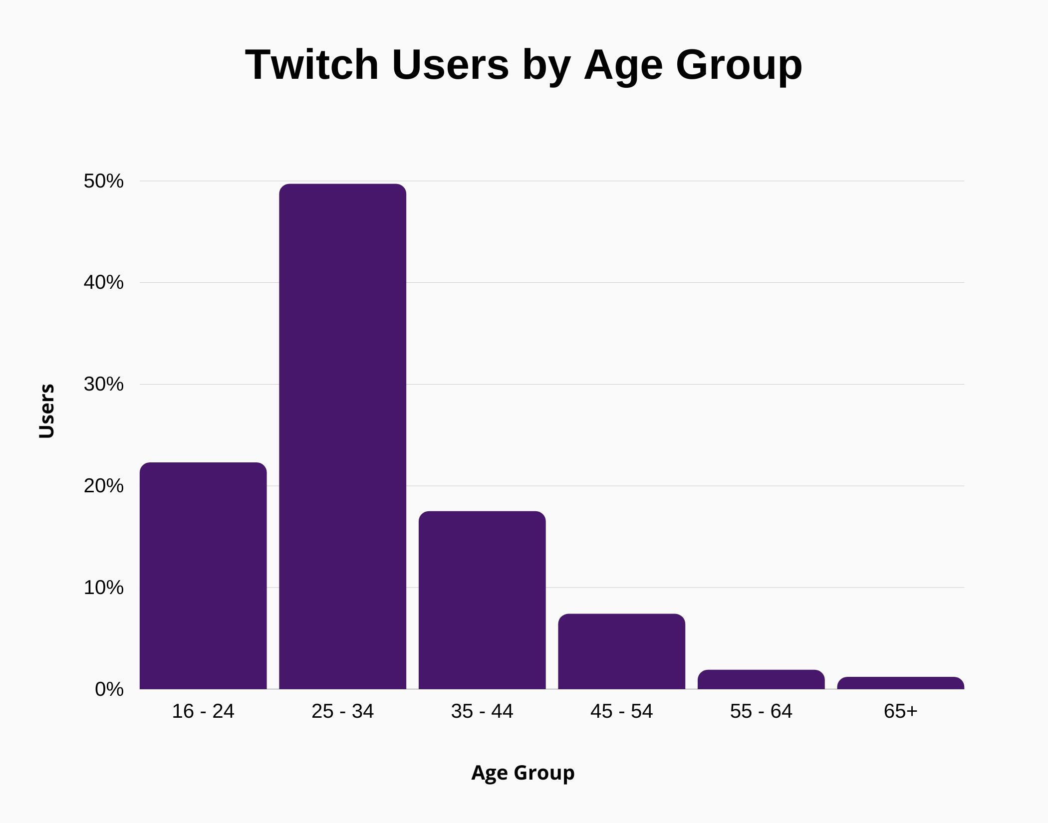 Twitch Users and Growth Statistics (2024) - SignHouse